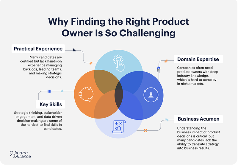 Why You're Struggling to Find the Right Product Owner